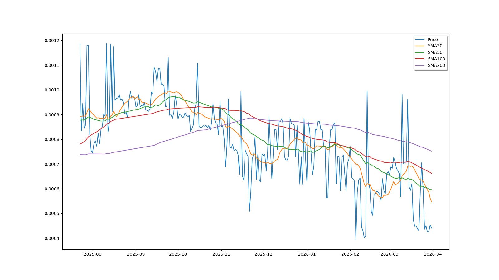 Zonecoin Simple Moving Averages