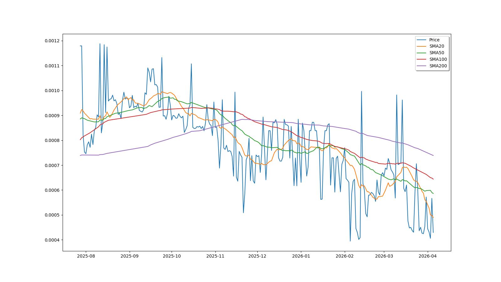 Zonecoin Simple Moving Averages