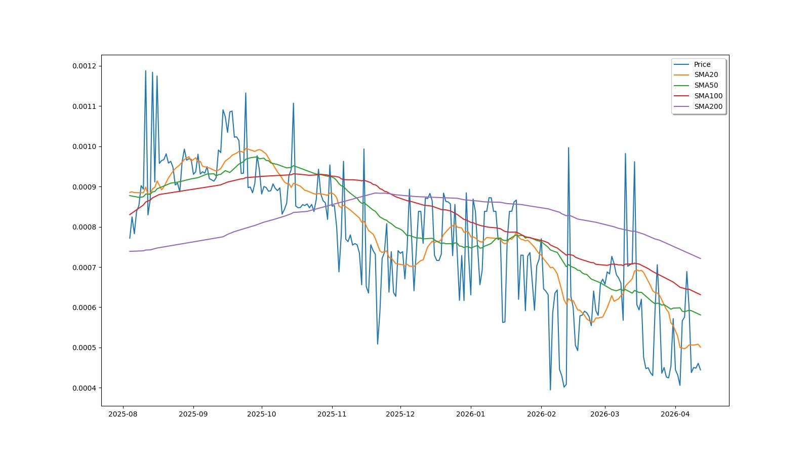 Zonecoin Simple Moving Averages