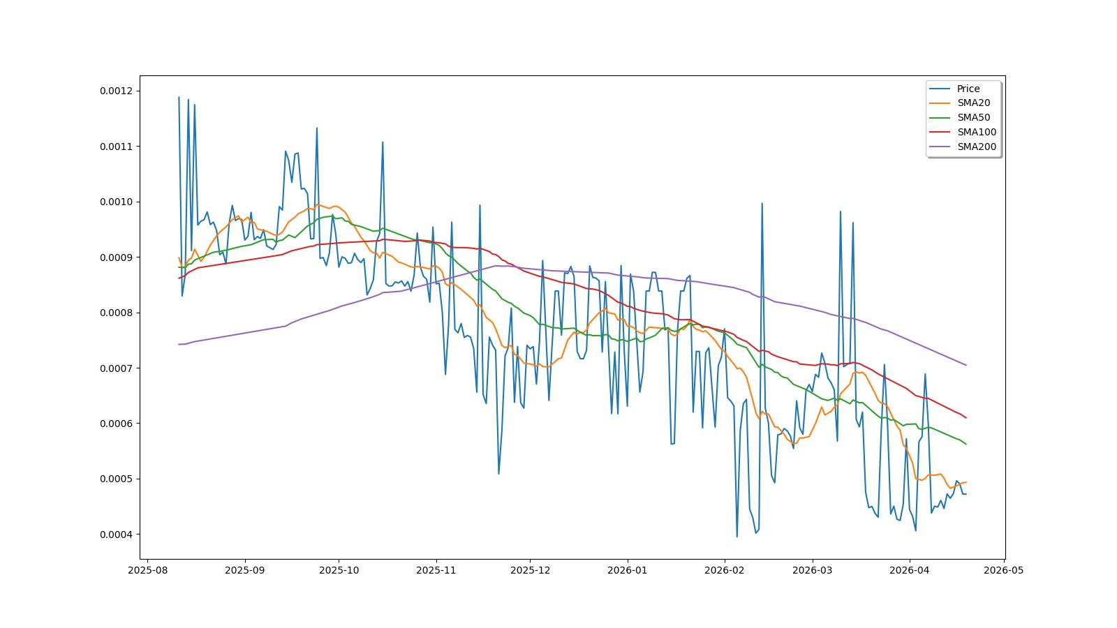 Zonecoin Simple Moving Averages