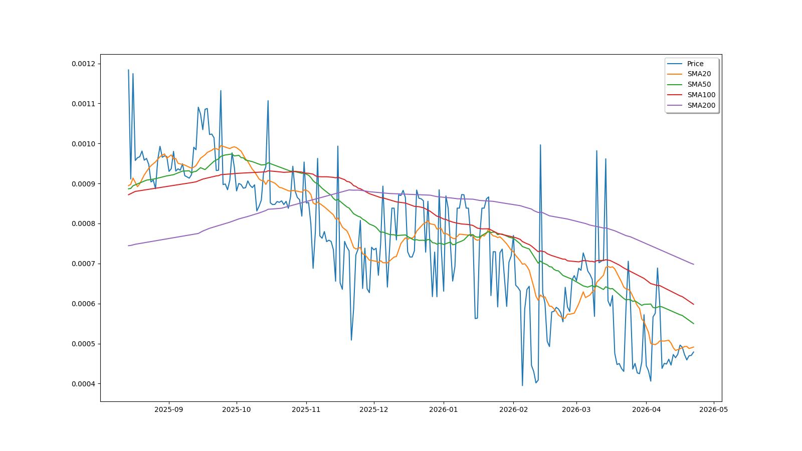 Zonecoin Simple Moving Averages