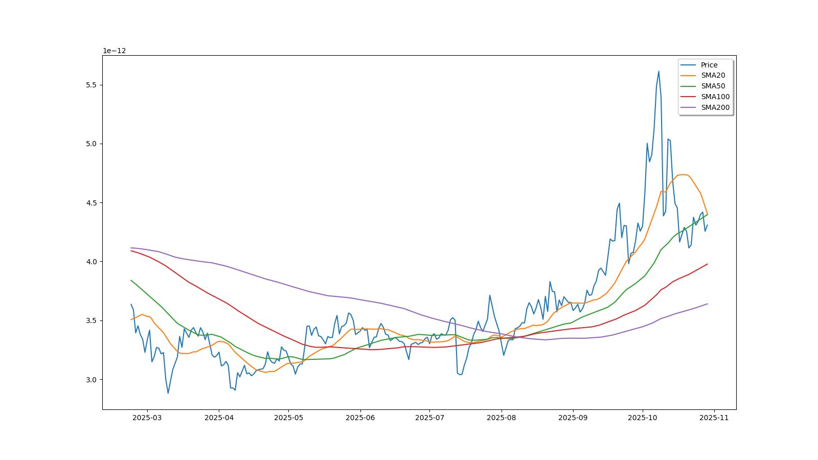 Zoo Token Simple Moving Averages