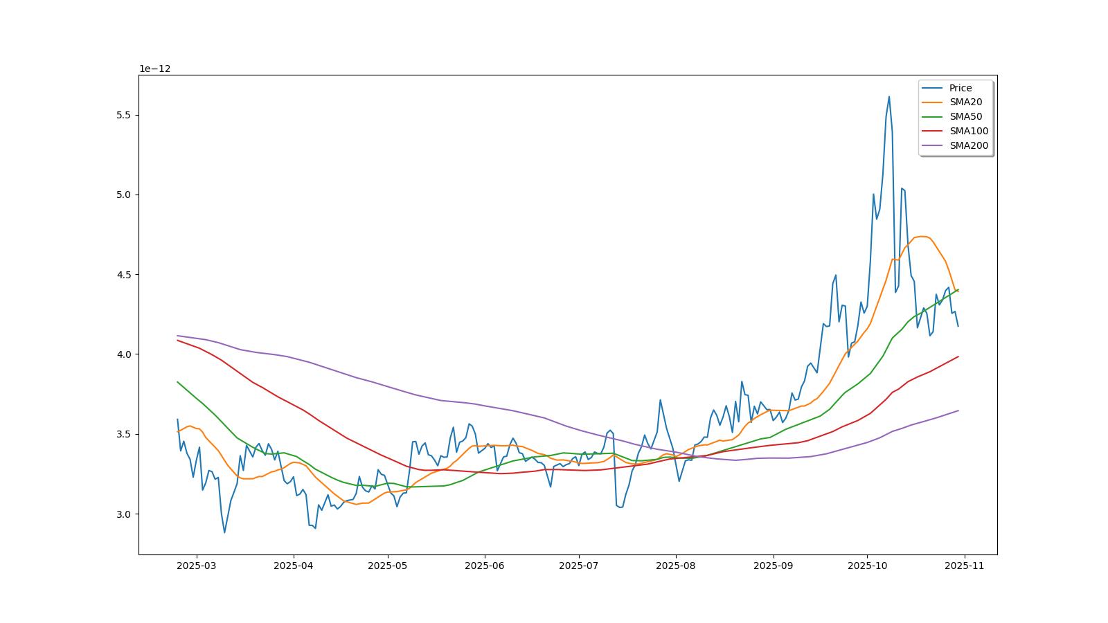 Zoo Token Simple Moving Averages