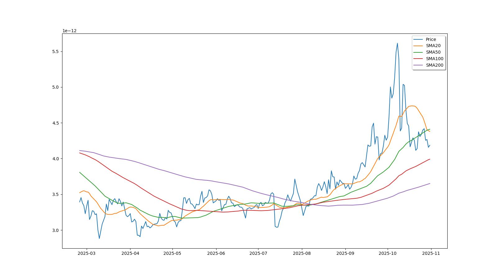 Zoo Token Simple Moving Averages