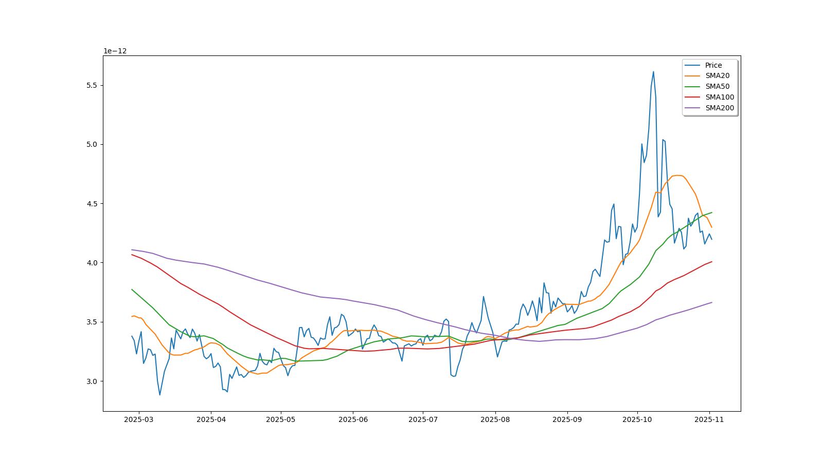 Zoo Token Simple Moving Averages