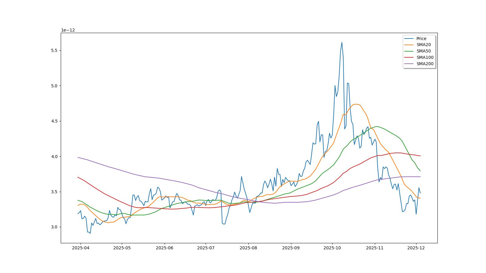 Zoo Token Simple Moving Averages