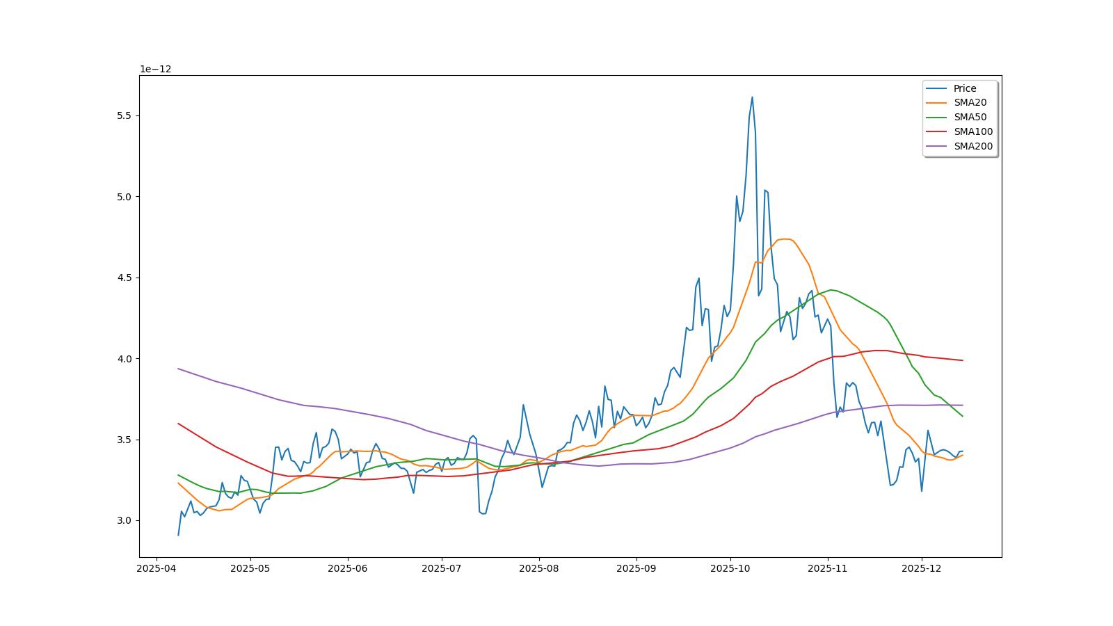 Zoo Token Simple Moving Averages