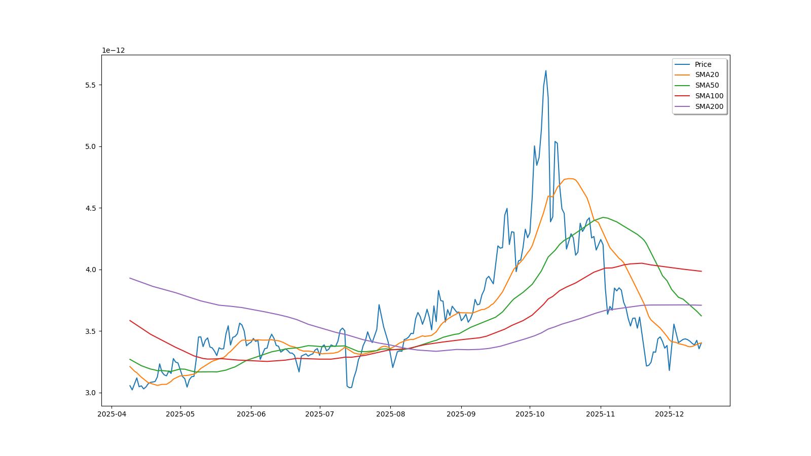 Zoo Token Simple Moving Averages