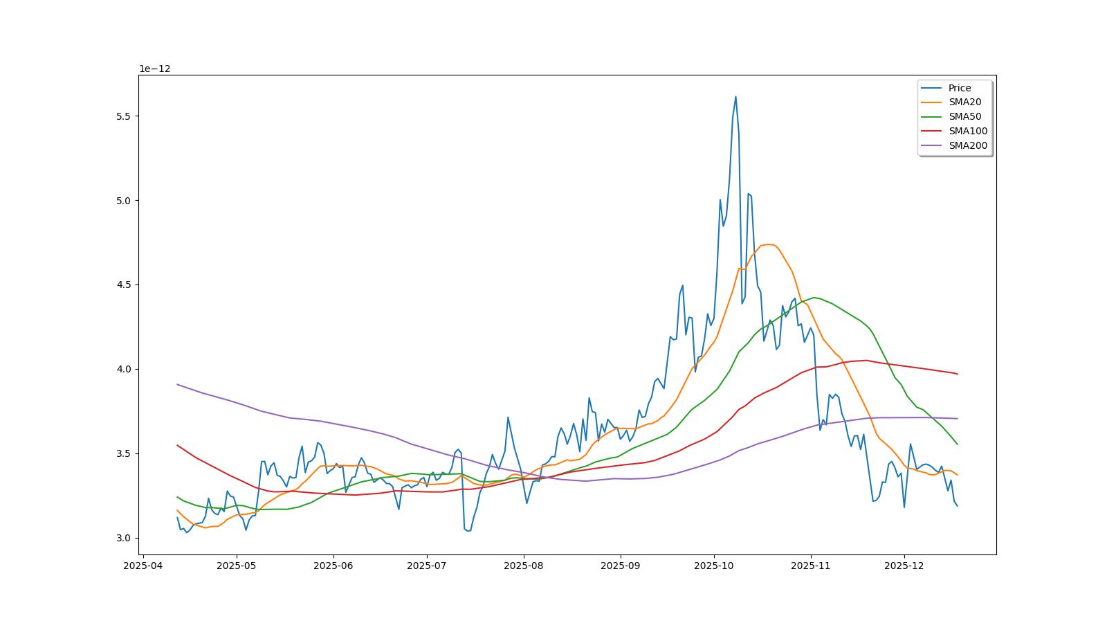 Zoo Token Simple Moving Averages