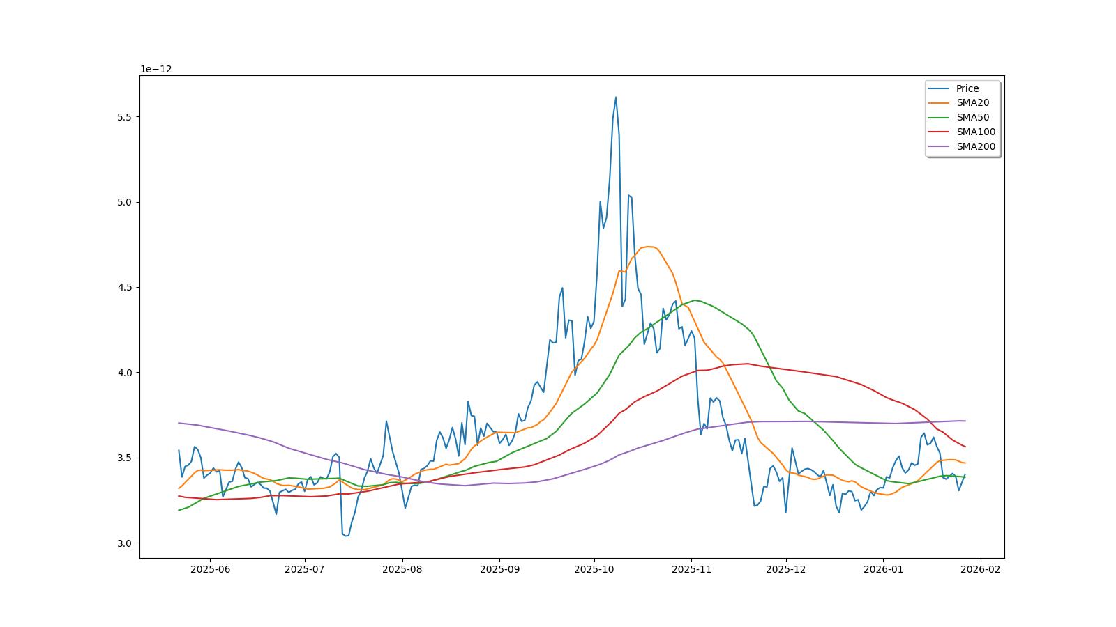 Zoo Token Simple Moving Averages