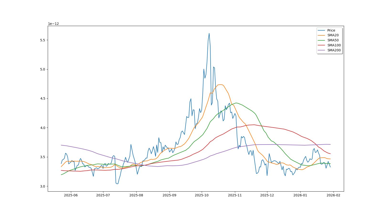 Zoo Token Simple Moving Averages