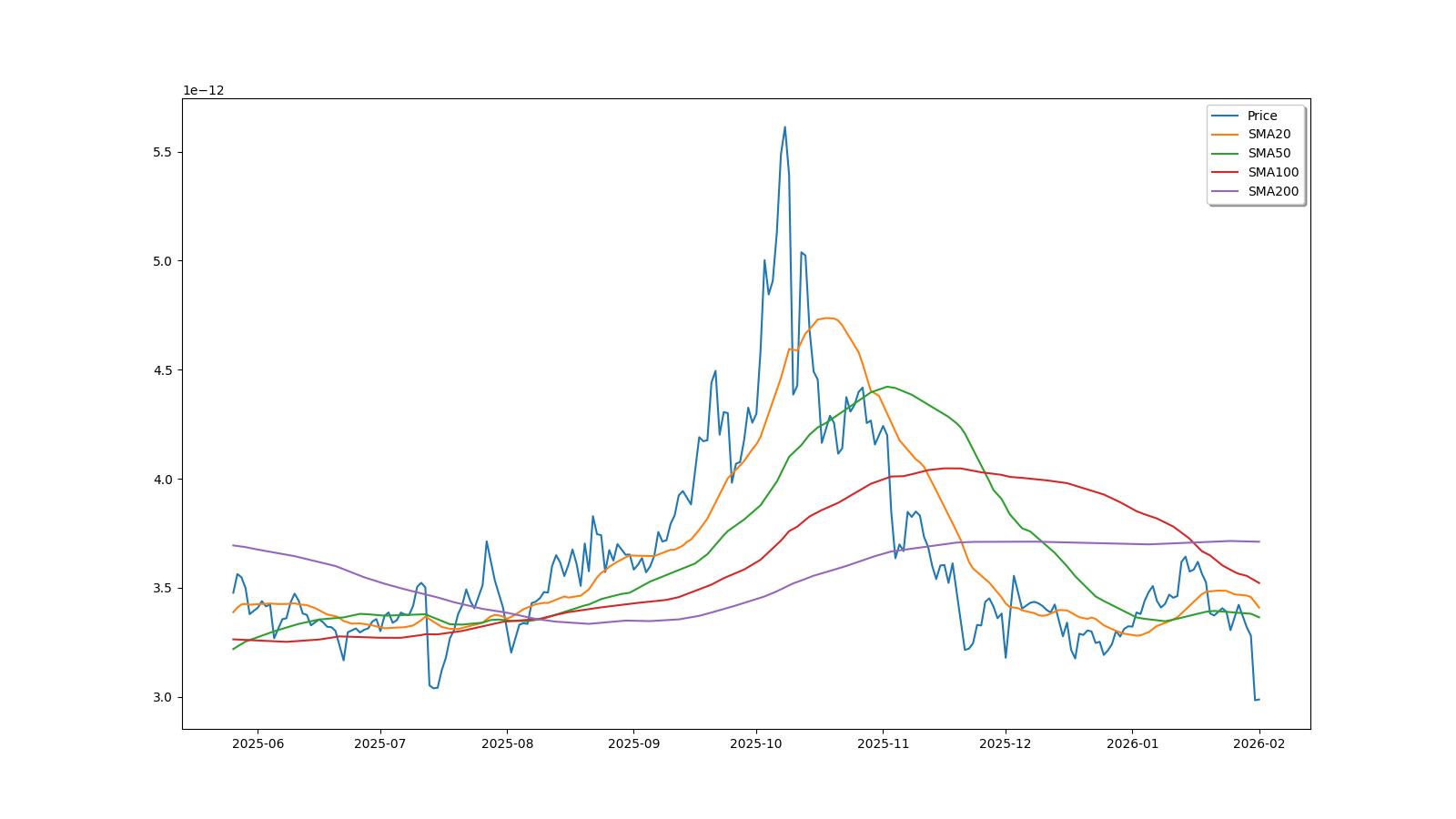 Zoo Token Simple Moving Averages