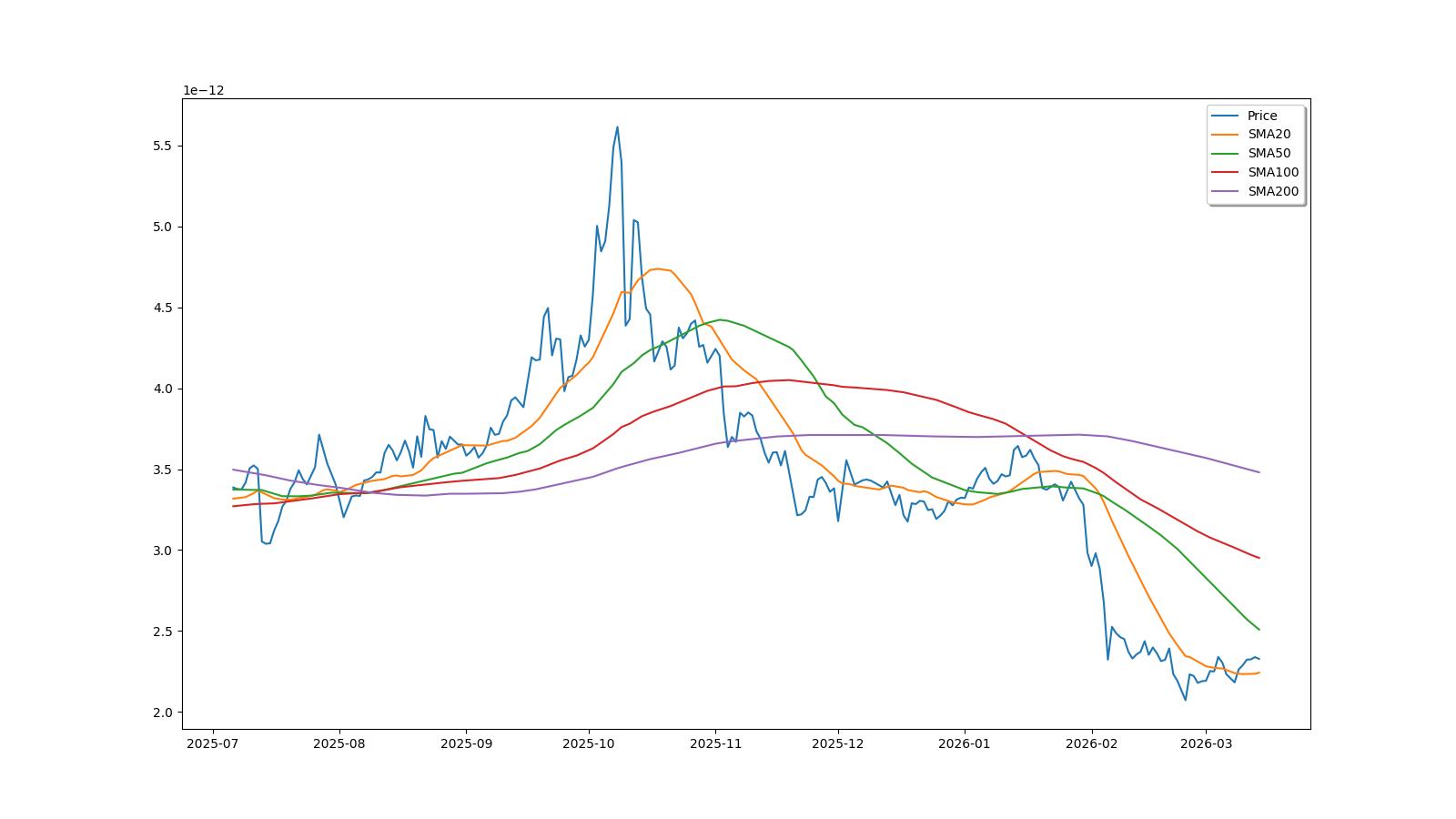 Zoo Token Simple Moving Averages