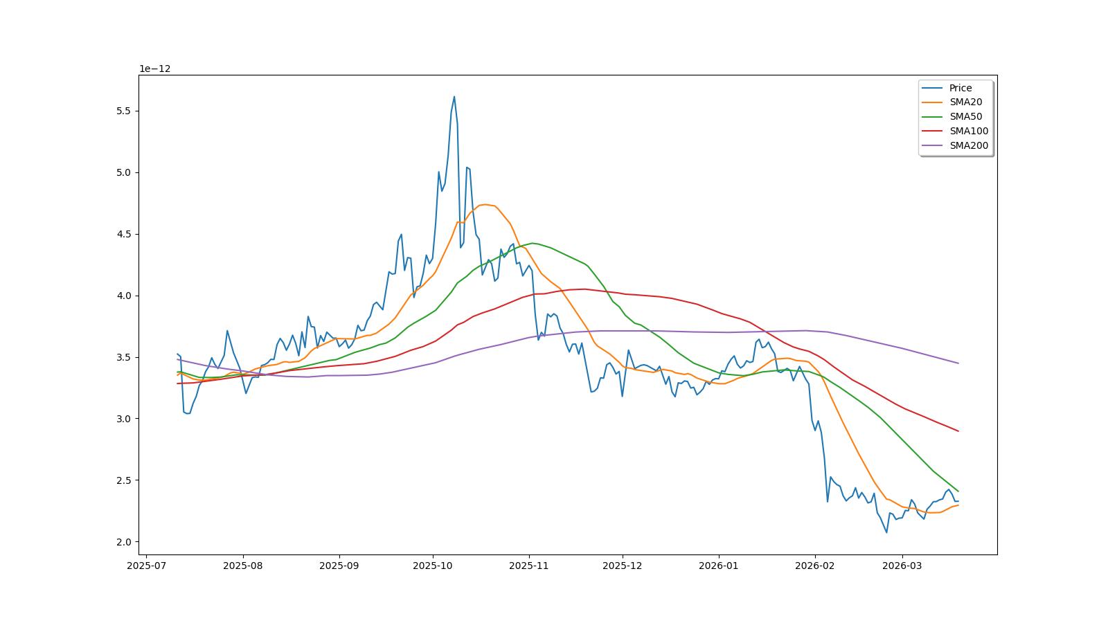 Zoo Token Simple Moving Averages