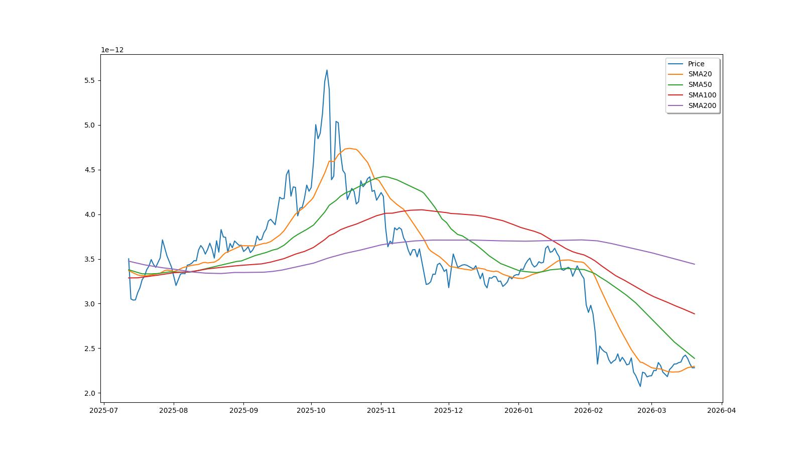 Zoo Token Simple Moving Averages