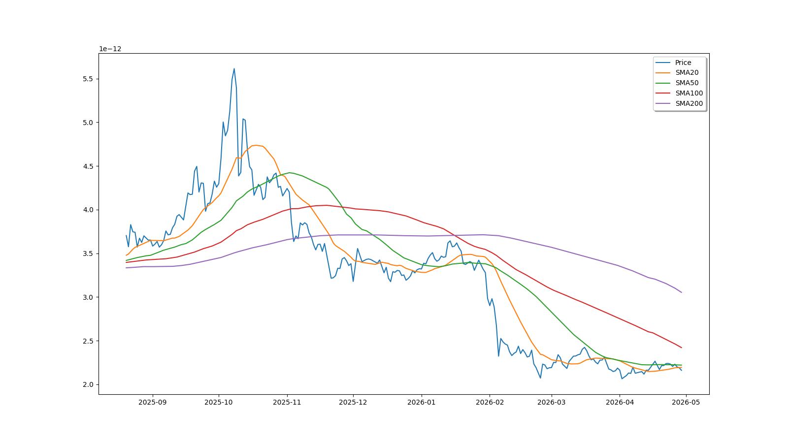 Zoo Token Simple Moving Averages