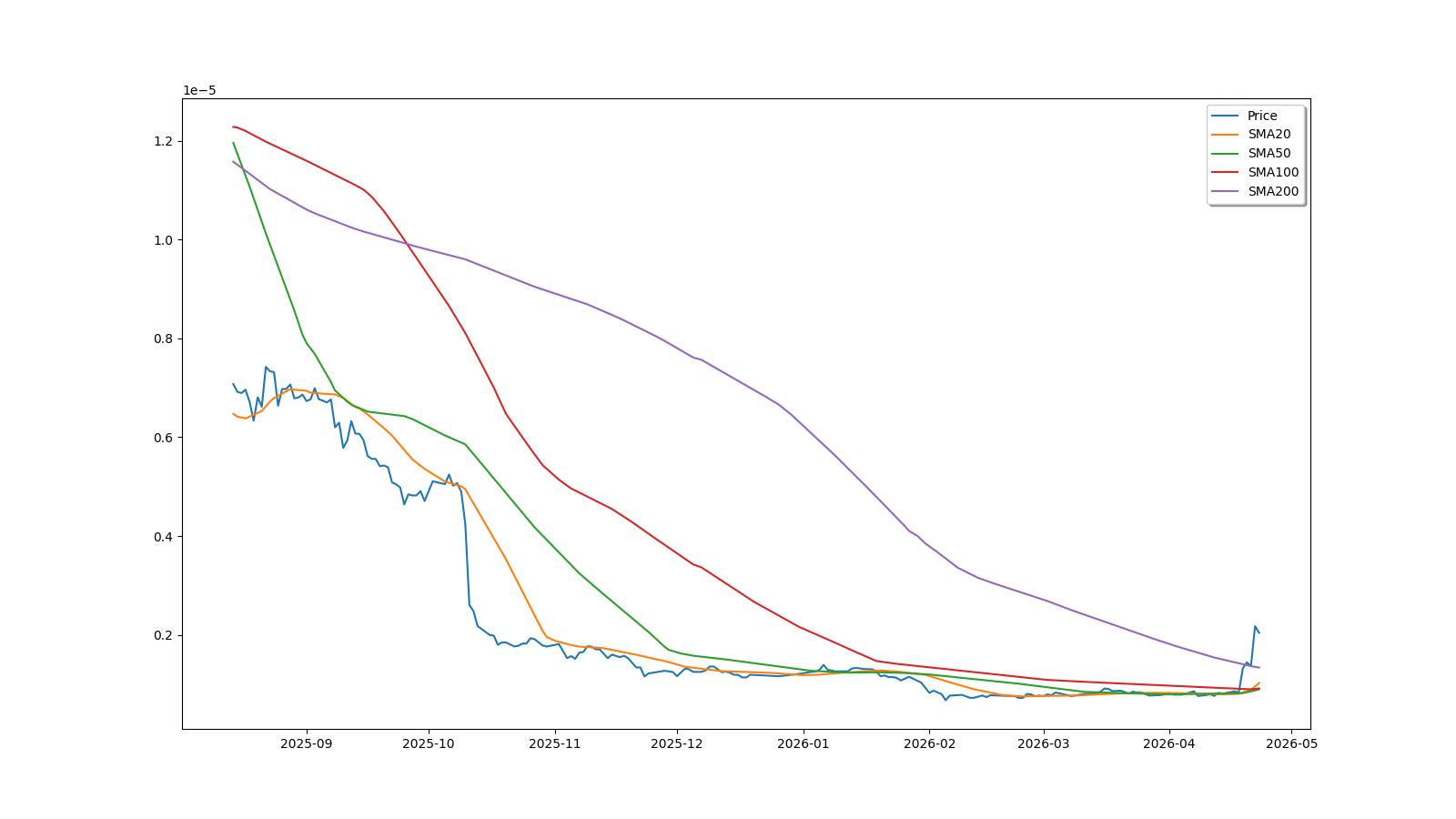 Zoomer Simple Moving Averages