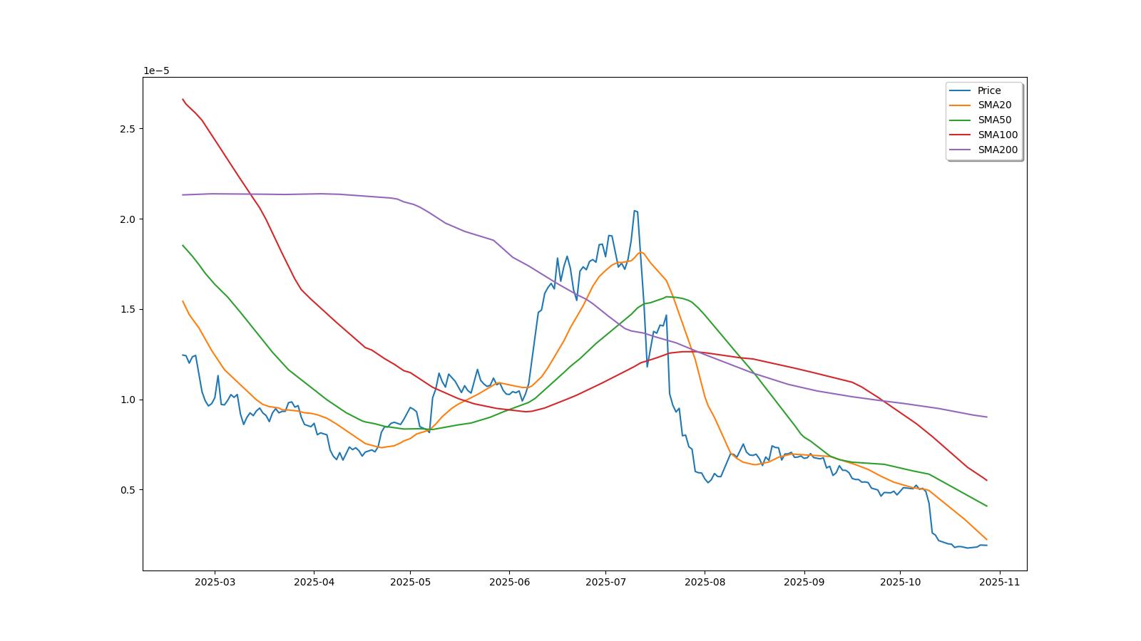 Zoomer Simple Moving Averages