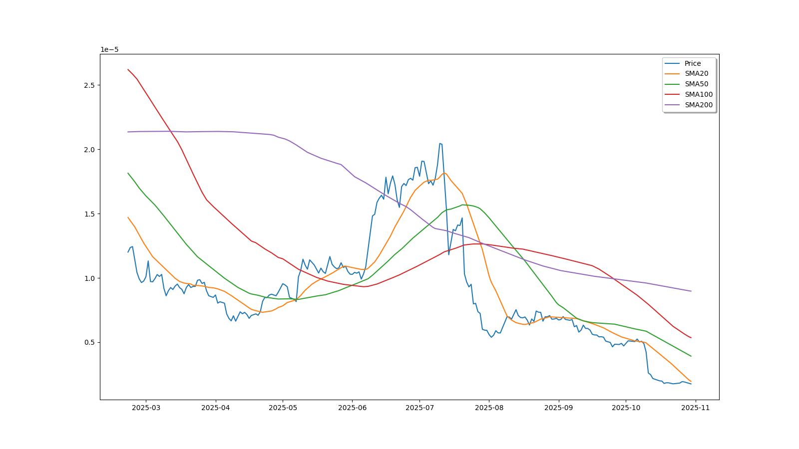Zoomer Simple Moving Averages