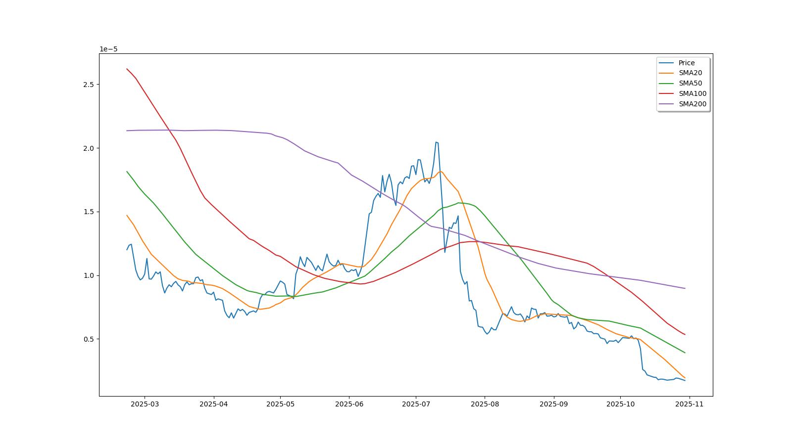 Zoomer Simple Moving Averages