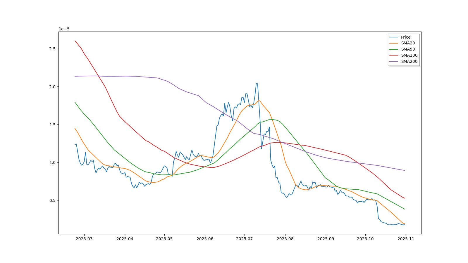 Zoomer Simple Moving Averages