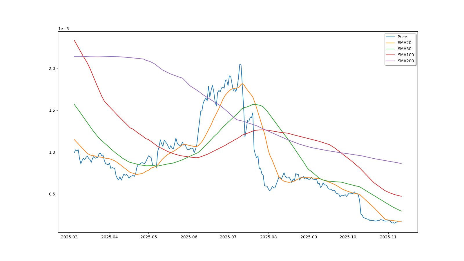 Zoomer Simple Moving Averages