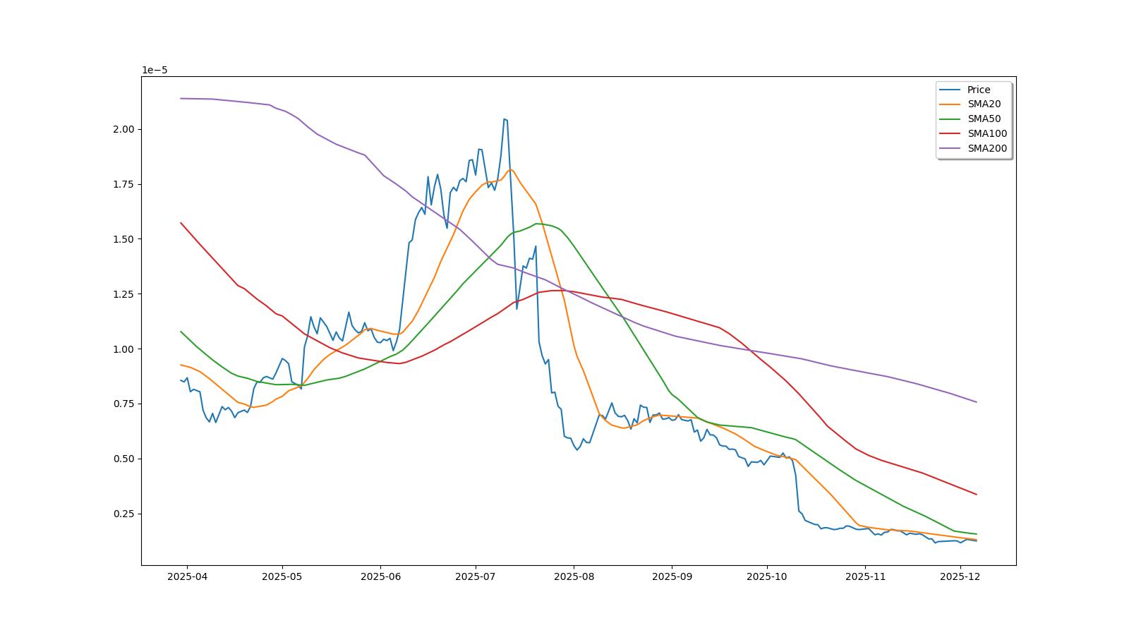 Zoomer Simple Moving Averages