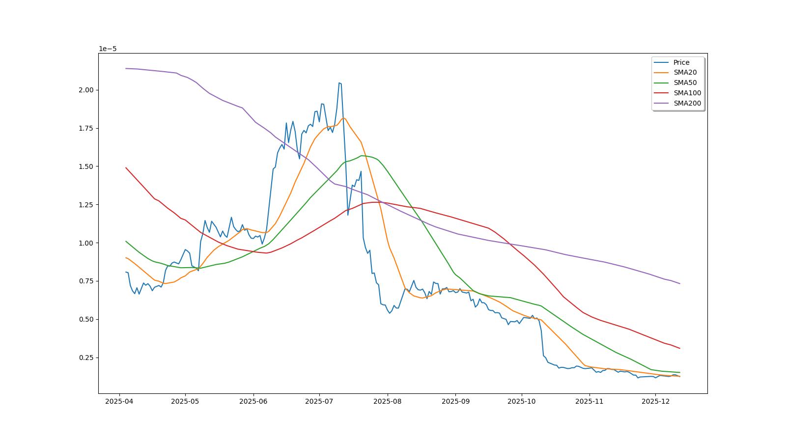 Zoomer Simple Moving Averages