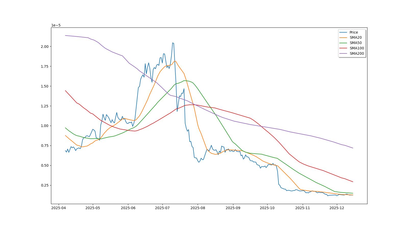 Zoomer Simple Moving Averages