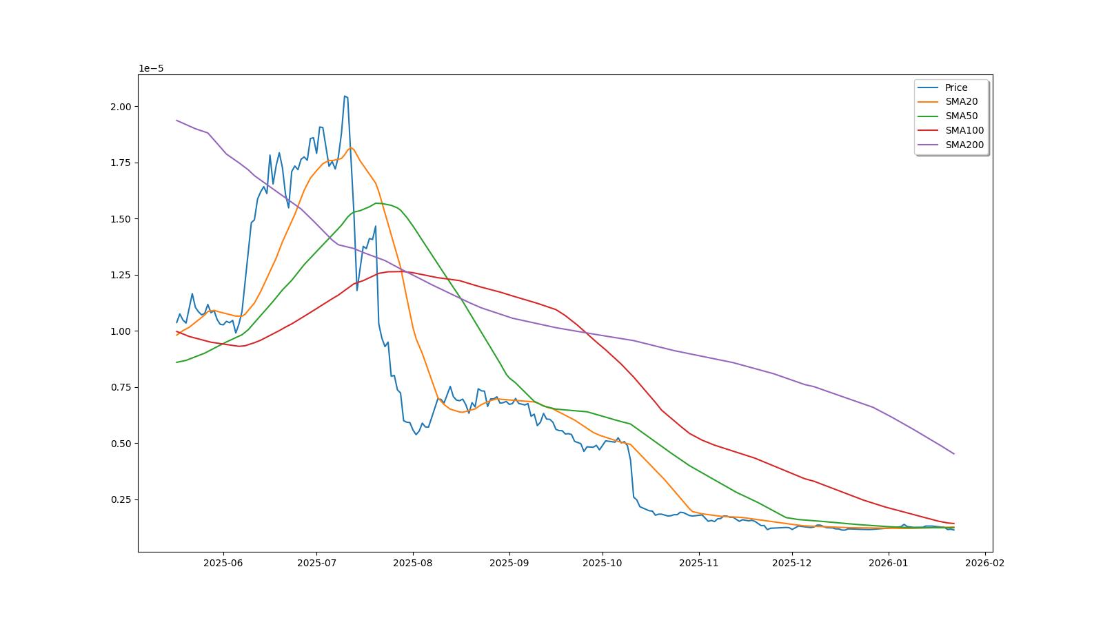 Zoomer Simple Moving Averages