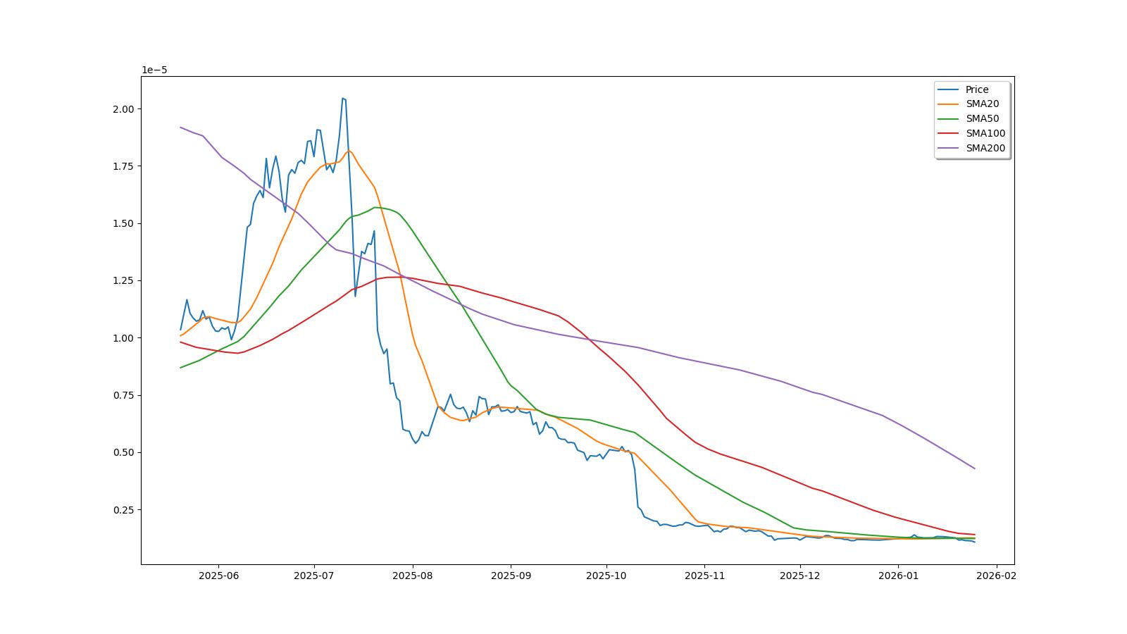 Zoomer Simple Moving Averages