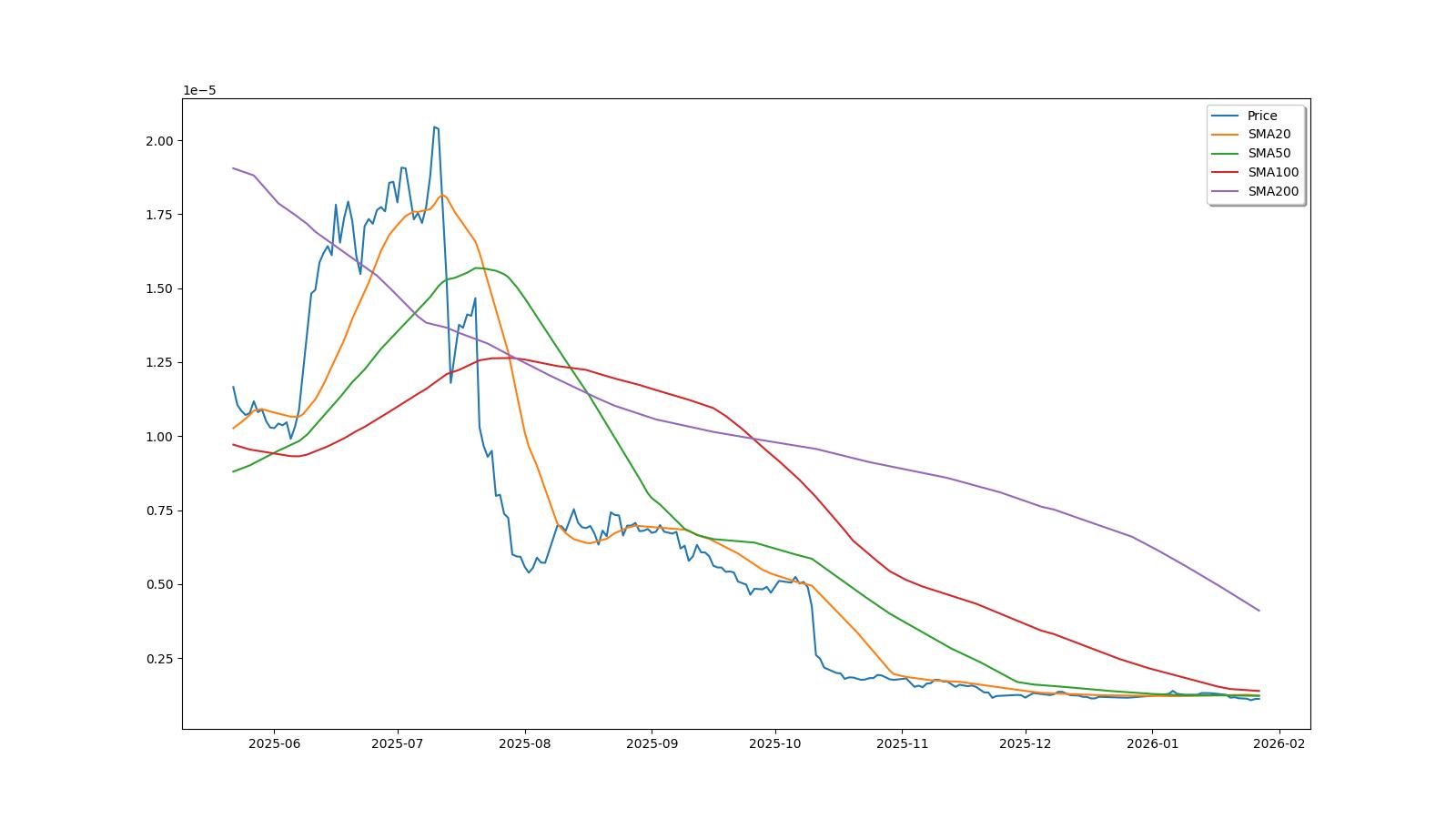 Zoomer Simple Moving Averages