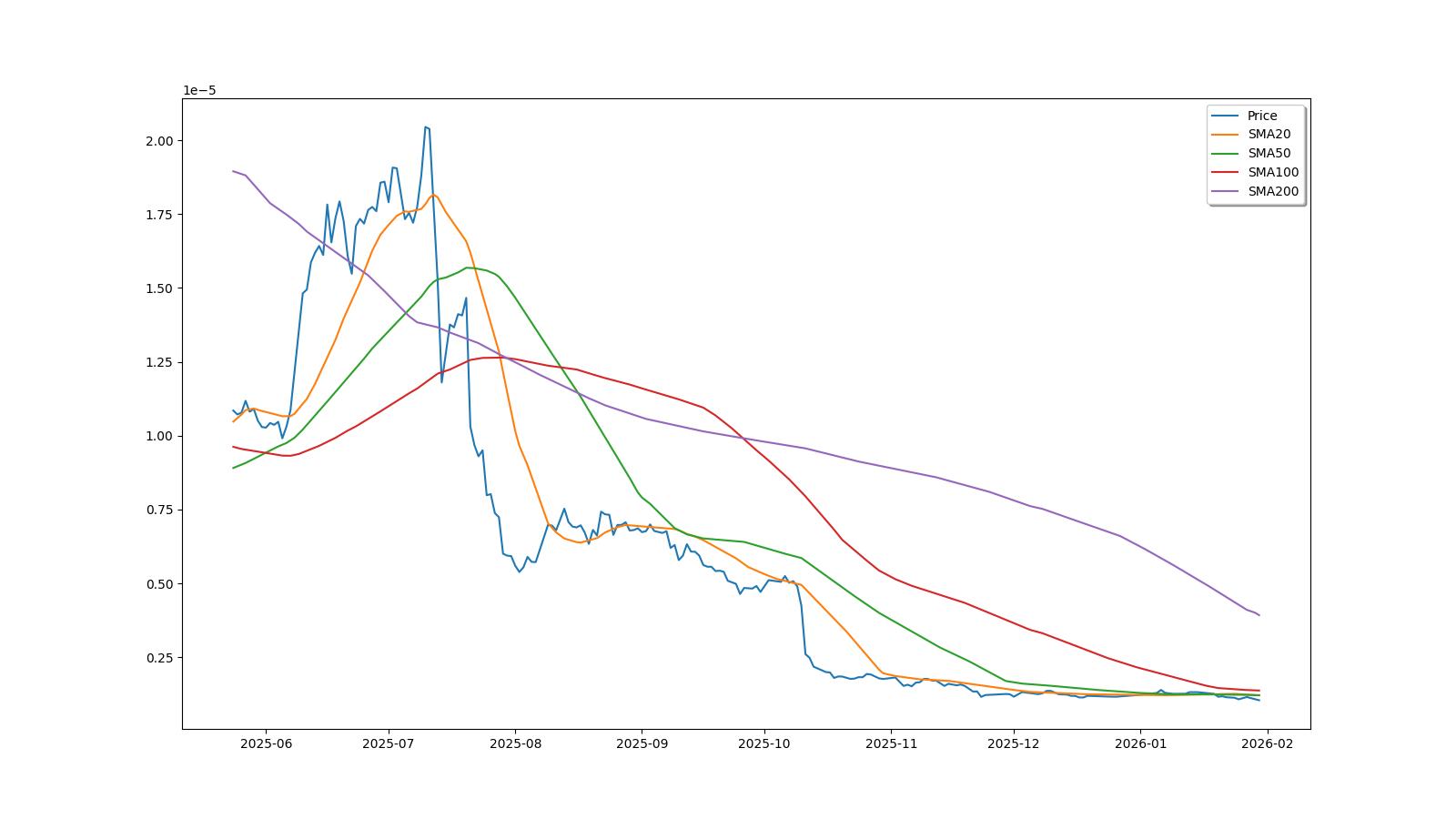 Zoomer Simple Moving Averages