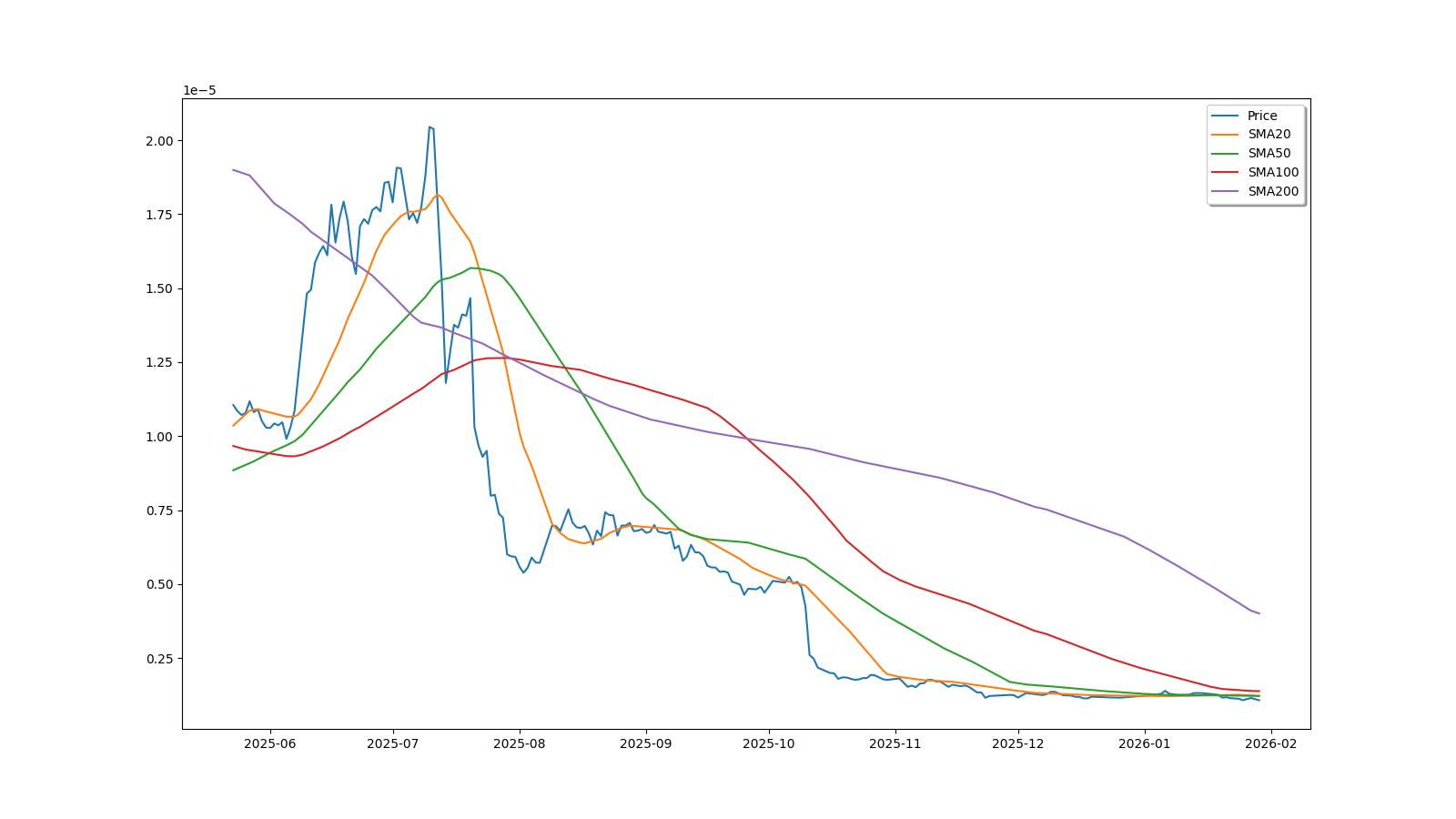 Zoomer Simple Moving Averages