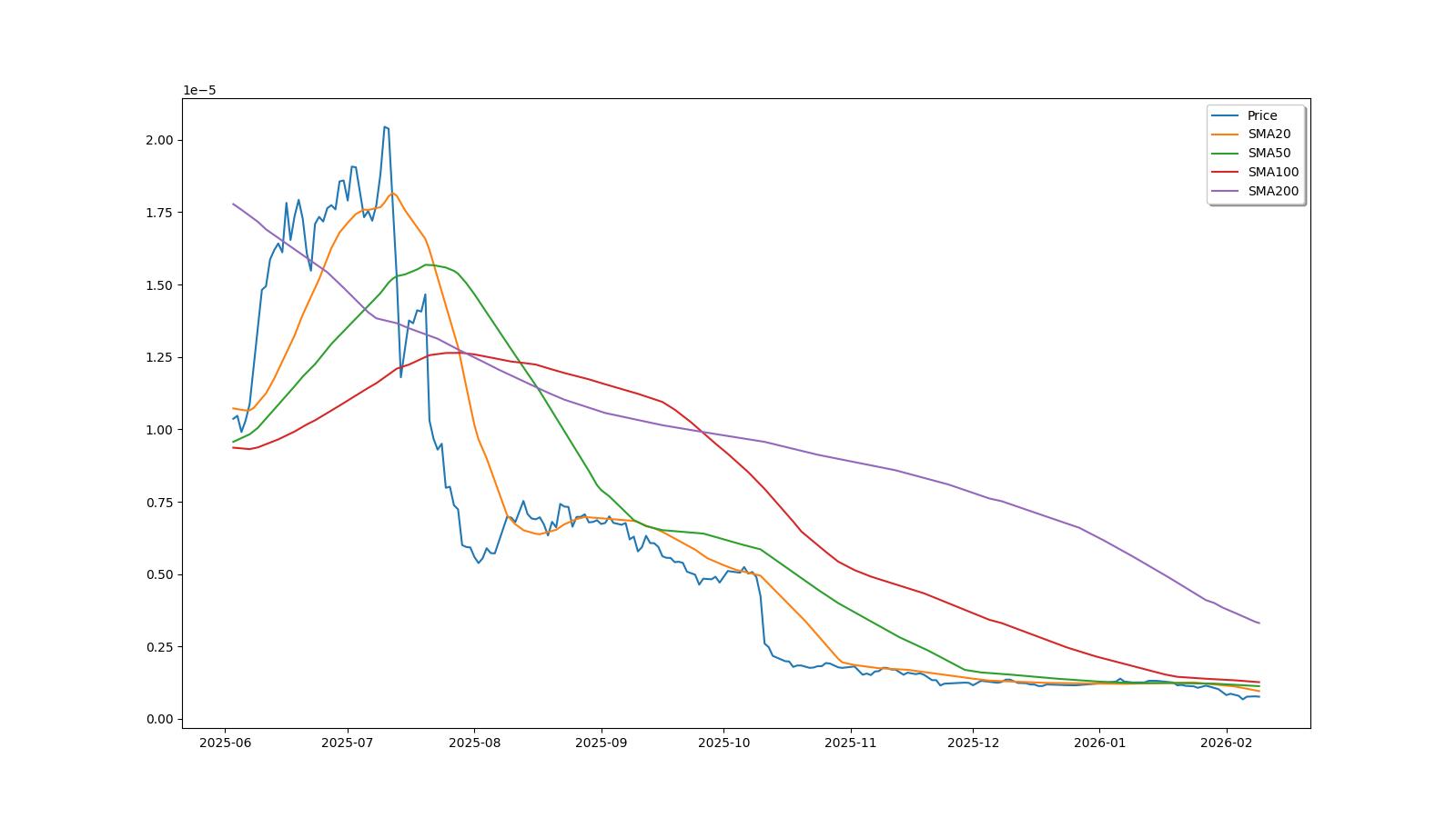 Zoomer Simple Moving Averages