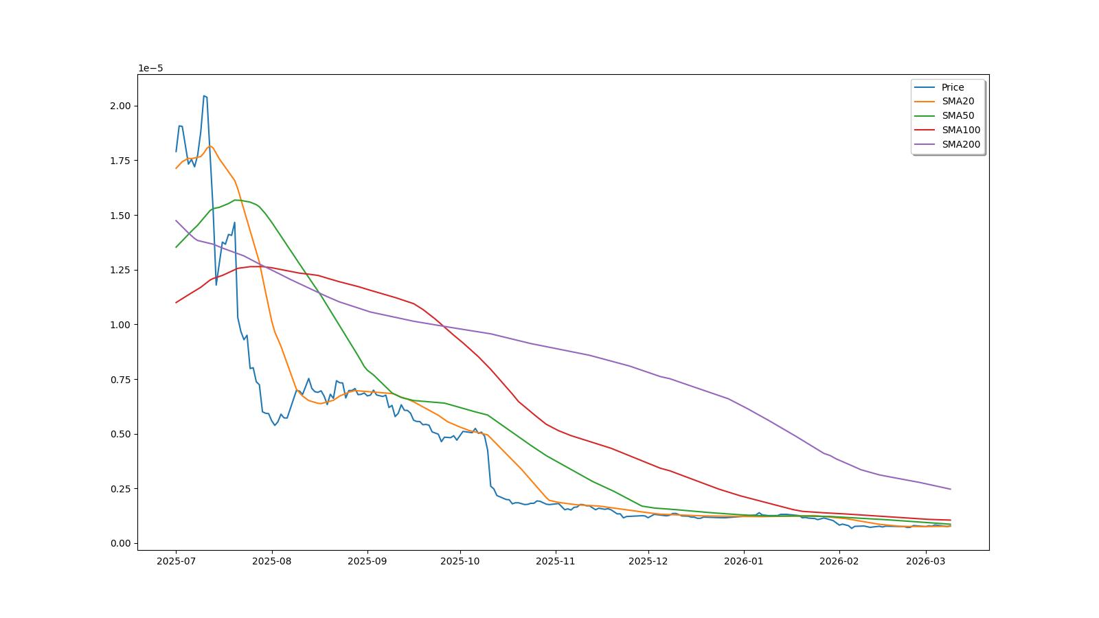 Zoomer Simple Moving Averages