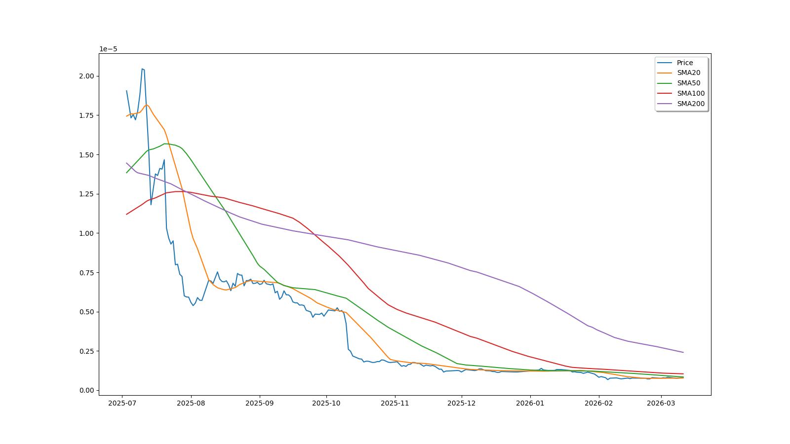 Zoomer Simple Moving Averages