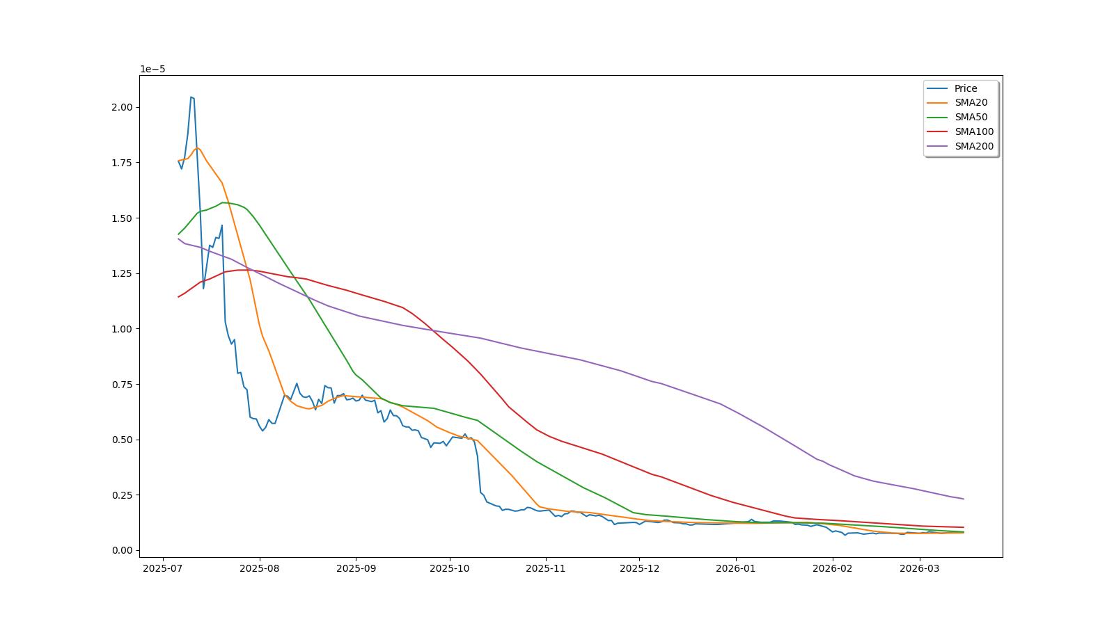 Zoomer Simple Moving Averages