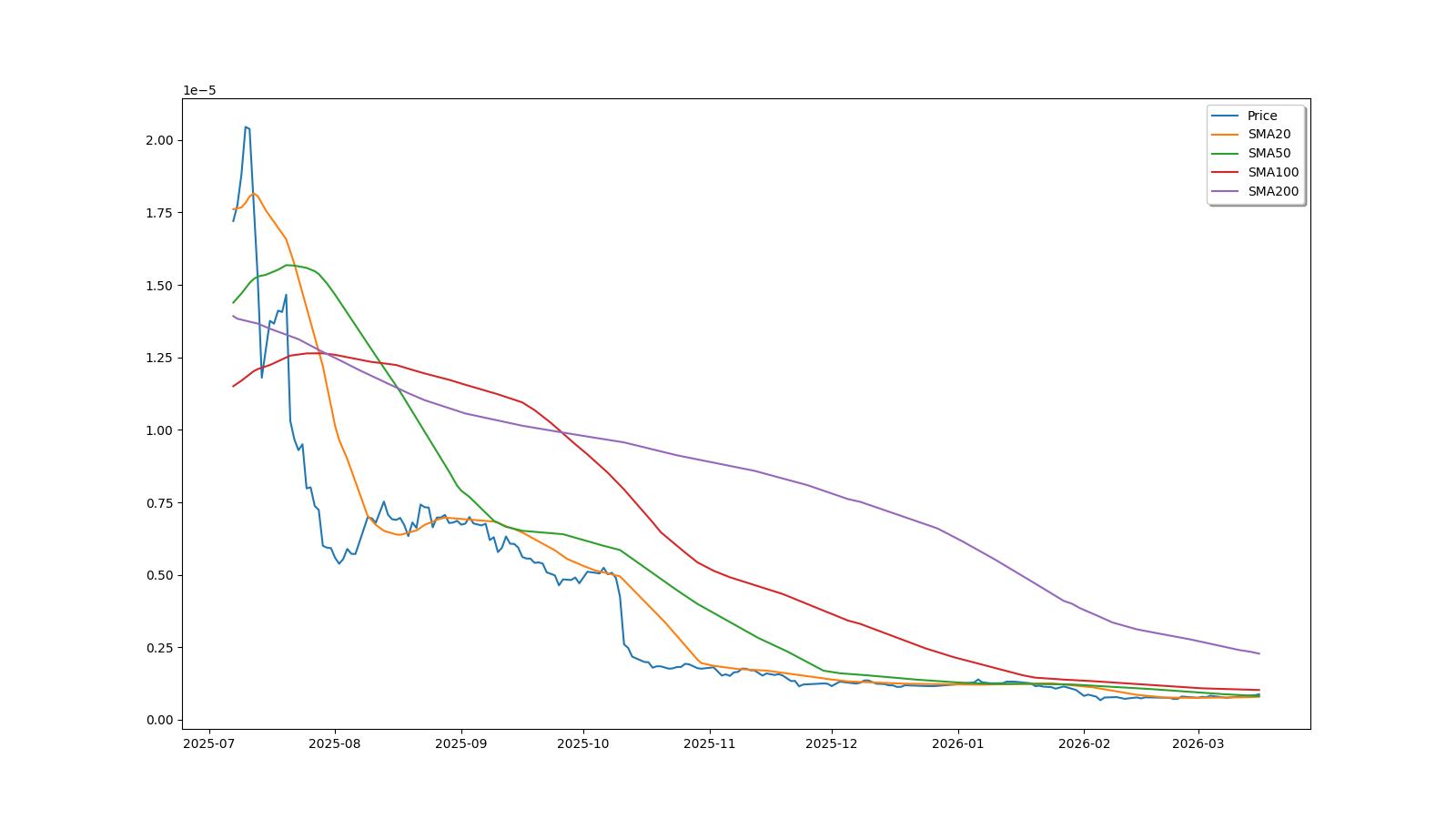 Zoomer Simple Moving Averages