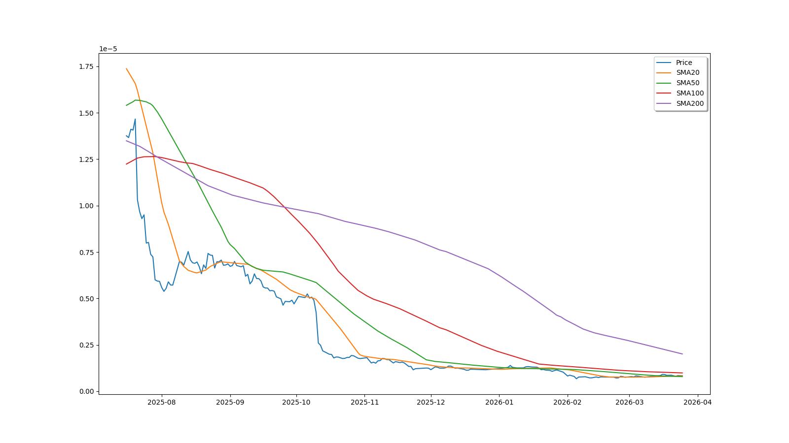 Zoomer Simple Moving Averages