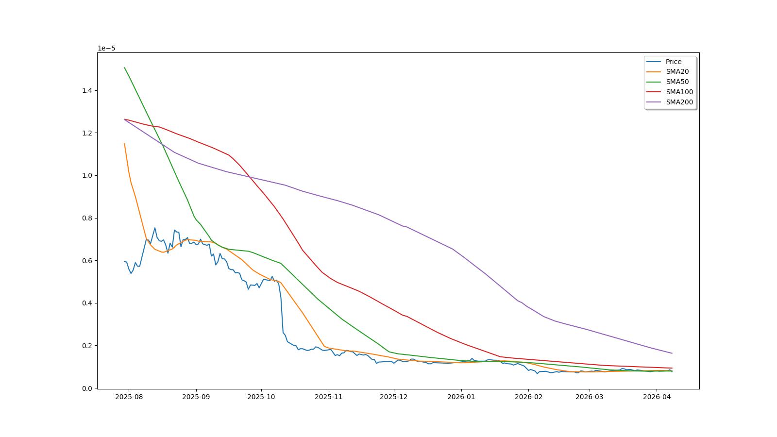 Zoomer Simple Moving Averages