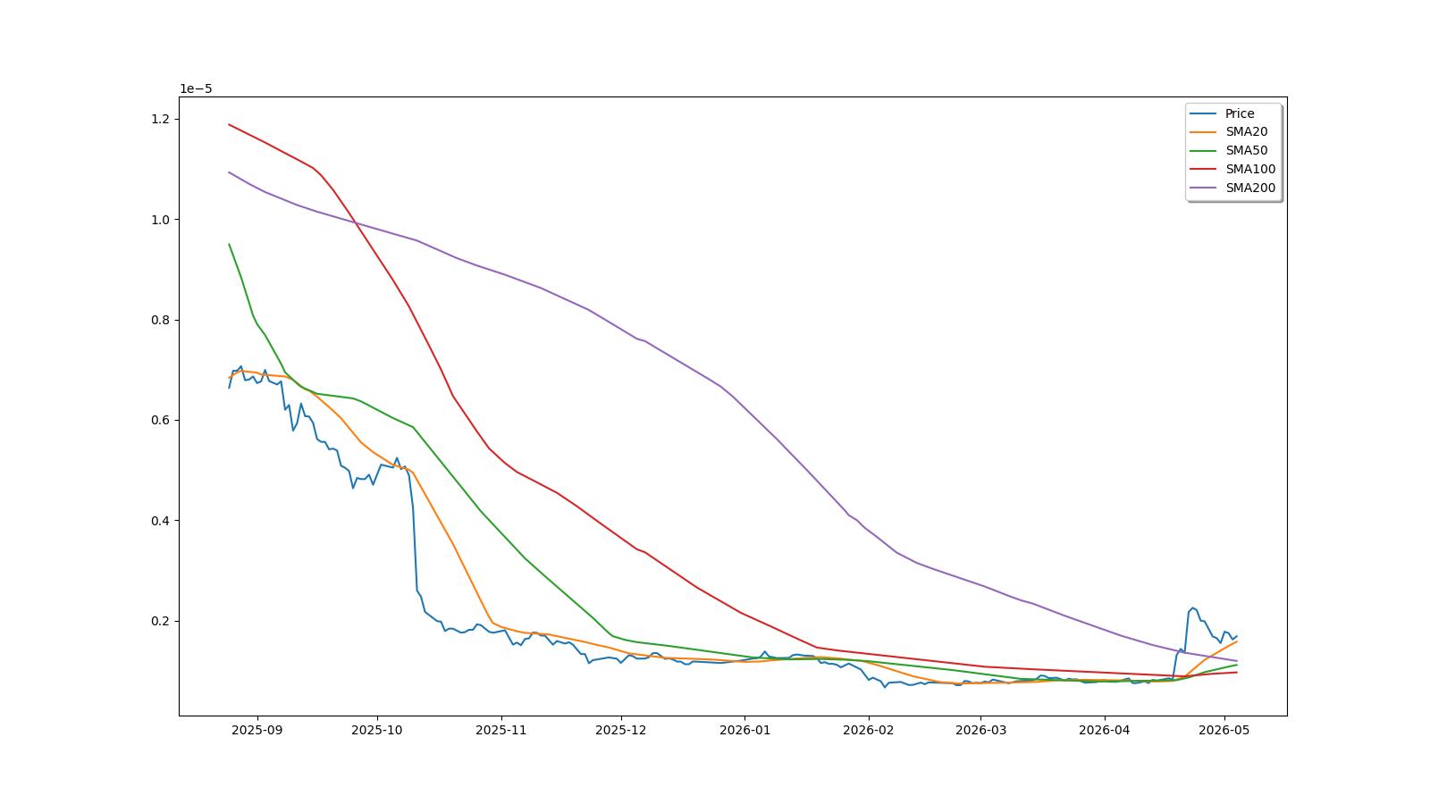 Zoomer Simple Moving Averages