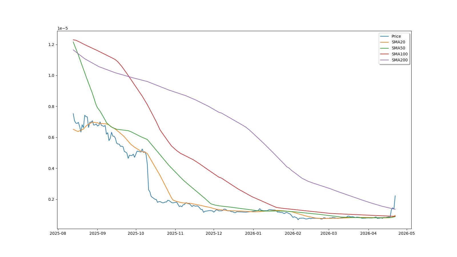 Zoomer Simple Moving Averages
