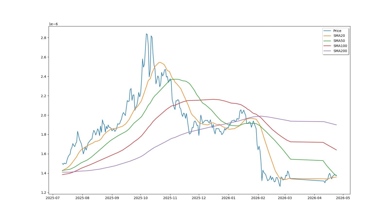 Zooshi Simple Moving Averages