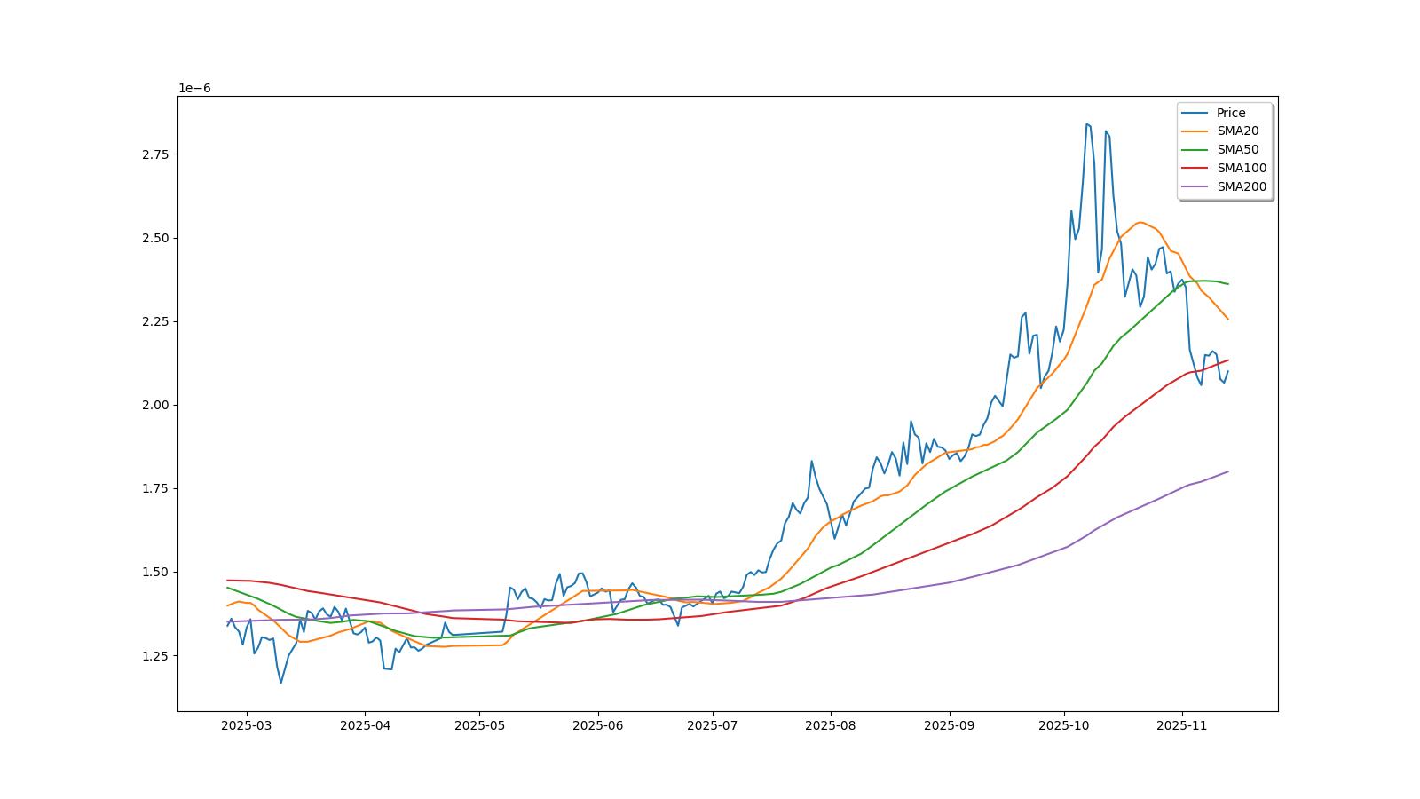 Zooshi Simple Moving Averages
