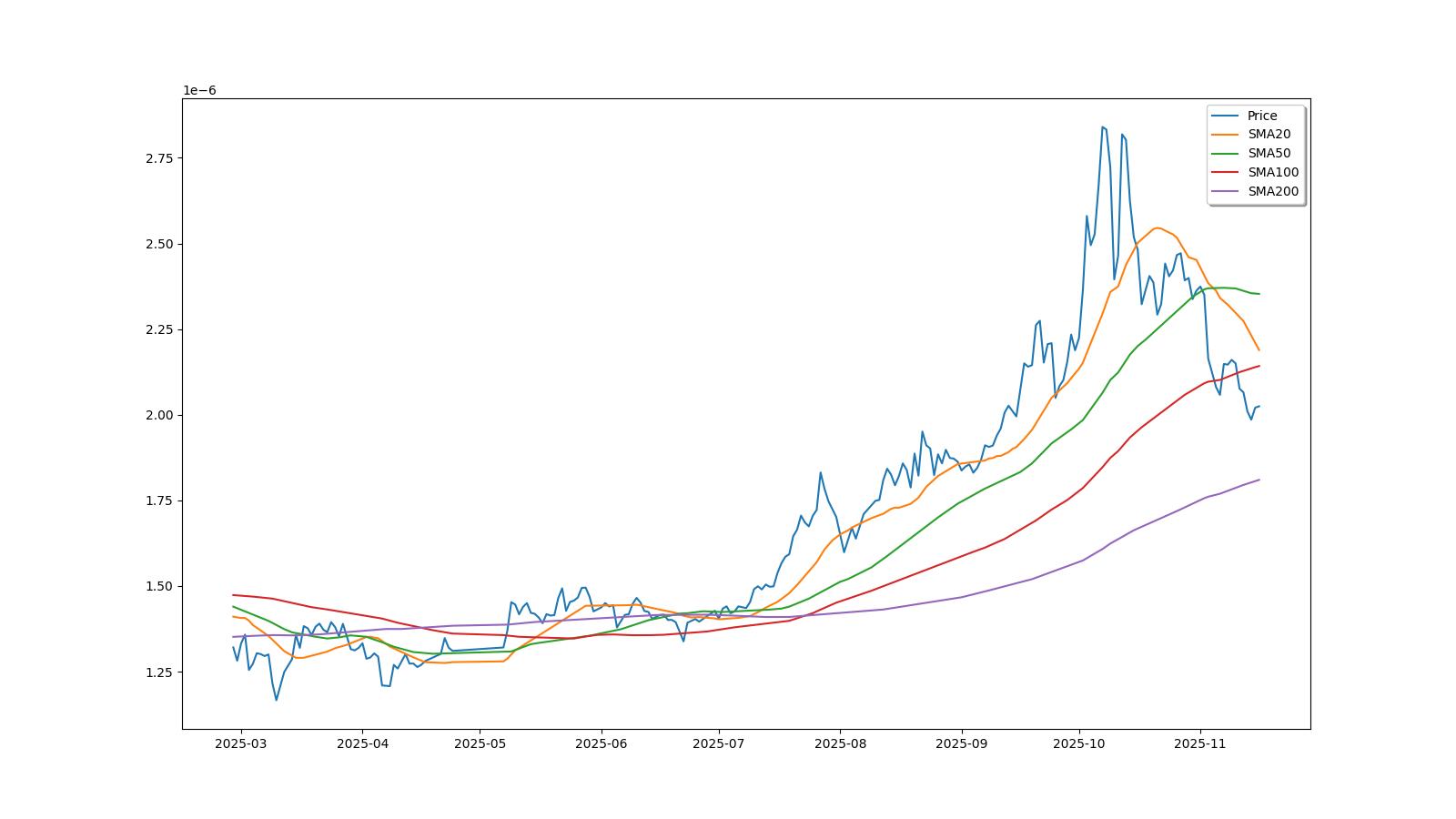 Zooshi Simple Moving Averages