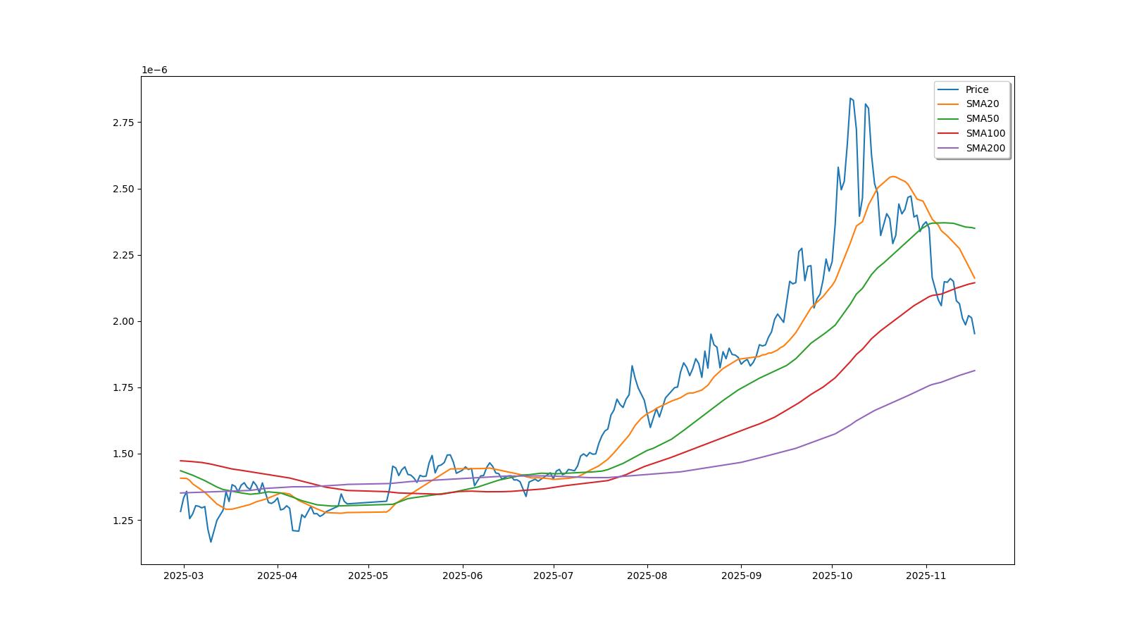 Zooshi Simple Moving Averages