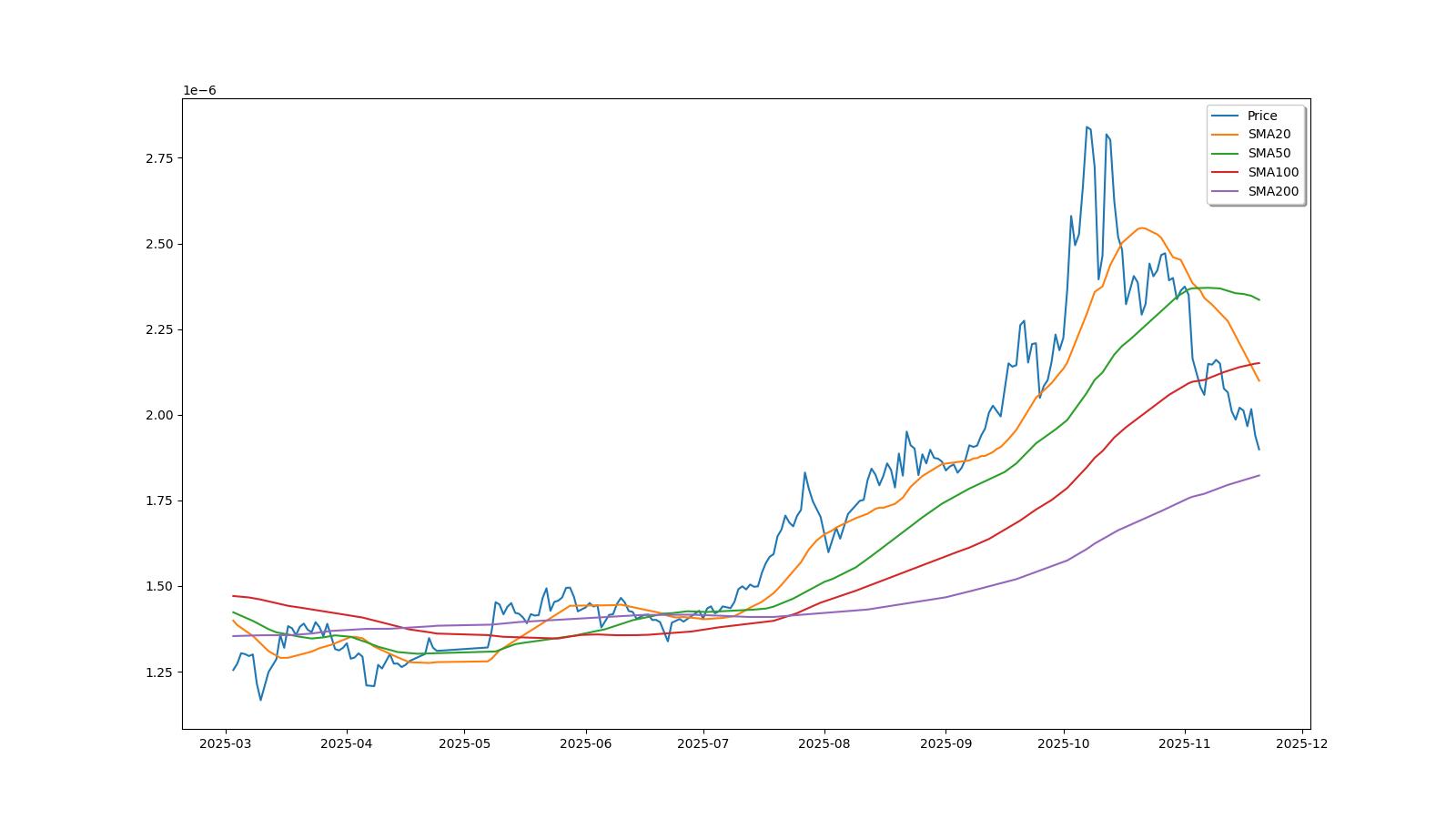 Zooshi Simple Moving Averages