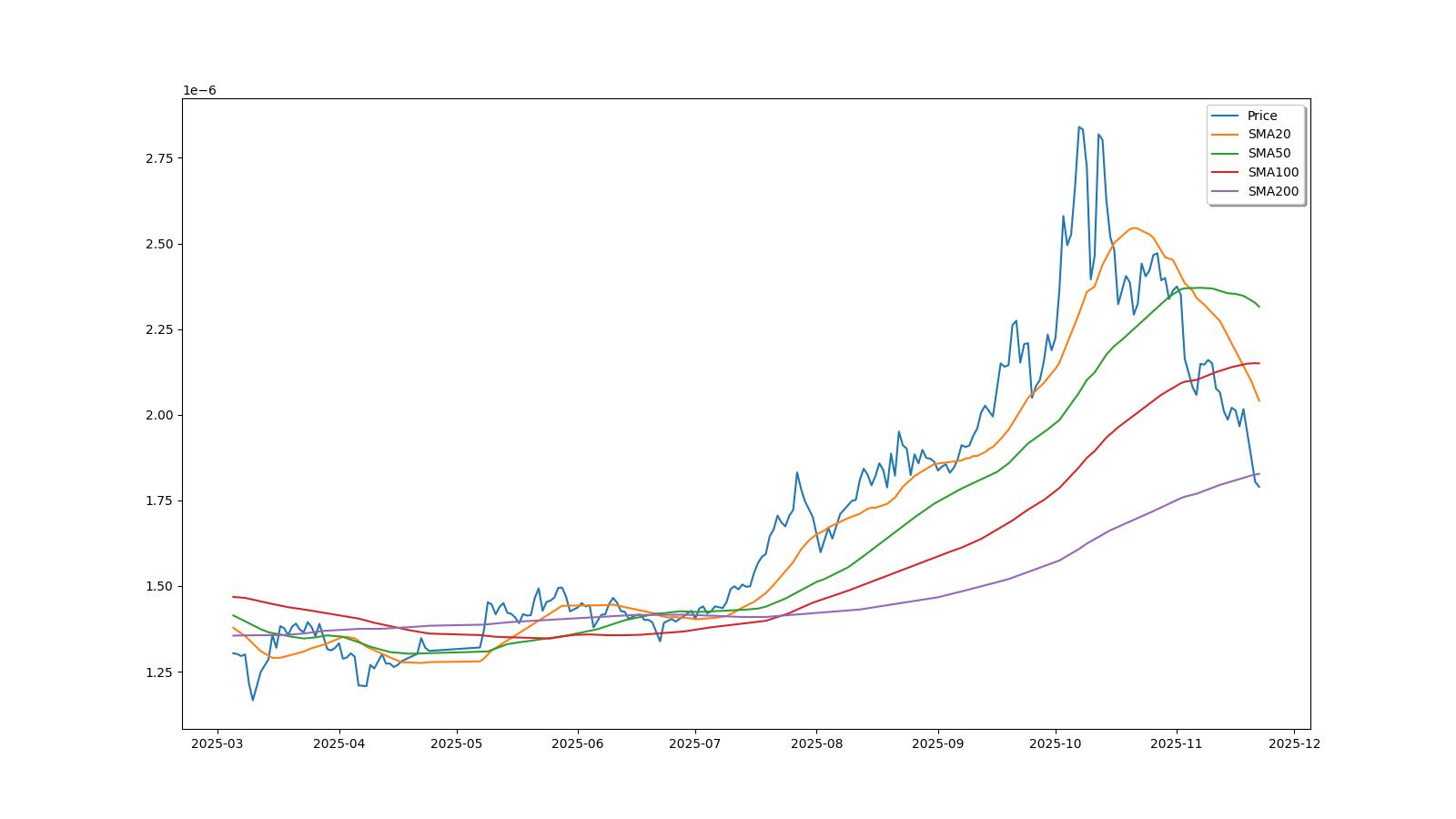 Zooshi Simple Moving Averages