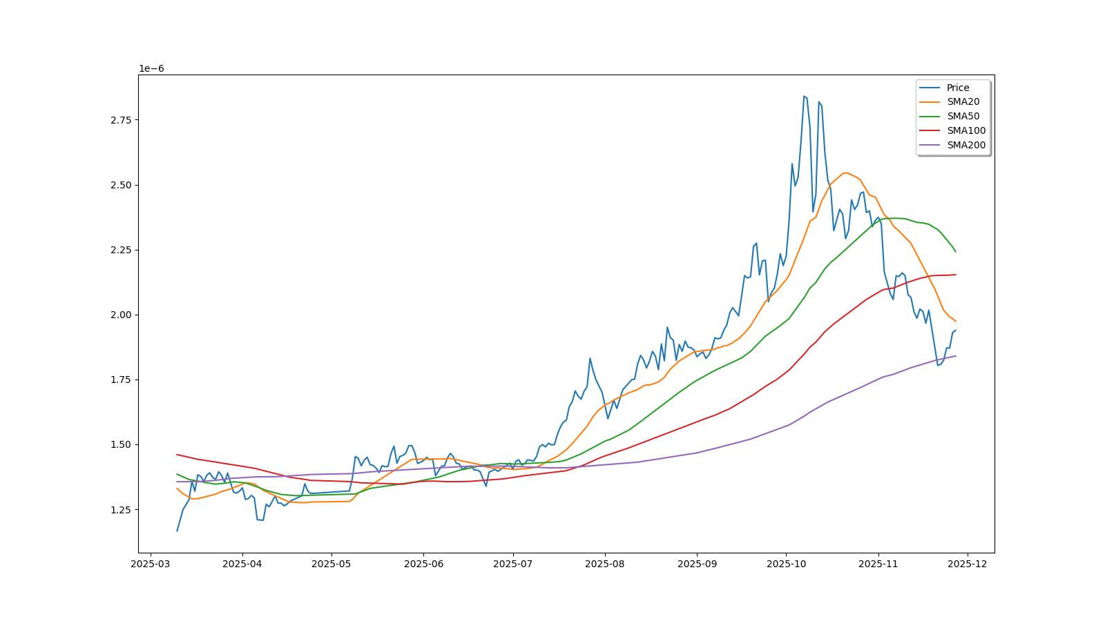 Zooshi Simple Moving Averages